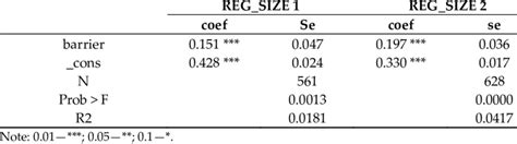 Results Of The Linear Regression Estimate Of The Barrier Indicator Download Scientific Diagram