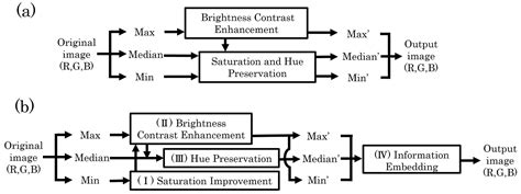 An Extension Of Reversible Image Enhancement Processing For Saturation