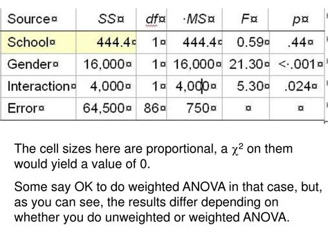 Ppt Weighted And Unweighted Means Anova Powerpoint Presentation Free