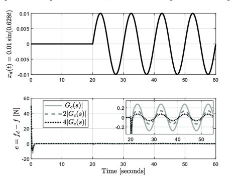 Force Error E Ss In Presence Of Sinusoidal Disturbance X D T 001