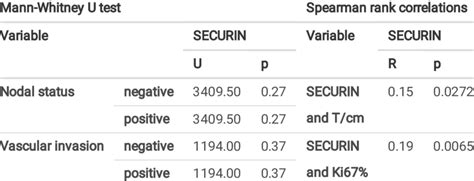 Association Of Securin And Other Tumor Characteristic Mann Whitney And Download Scientific