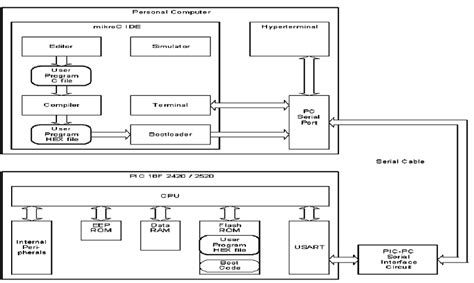 Micro Controller Development System Download Scientific Diagram