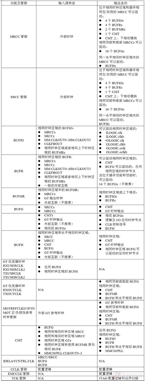 【fpga】xilinx 7系列fpga架构之时钟资源（一） 面包板社区