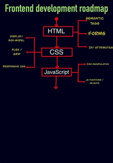 Frontend Development Roadmap Trailer Javascript Webdeveloper Webdevelopment Youtube
