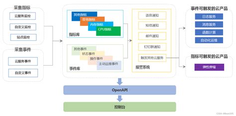 阿里云服务器ecs入门与基础运维阿里云服务器怎么运维csdn Csdn博客