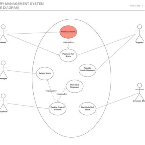 All You Need To Know About UML Diagrams Types And Examples
