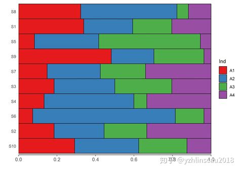 Ggplot2包绘制聚类图和条形图的拼图 知乎