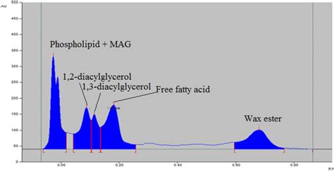 Neutral Lipids Classes Identified In The Lipids Extract From The