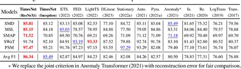 Pdf Timesnet Temporal 2d Variation Modeling For General Time Series Analysis Semantic Scholar