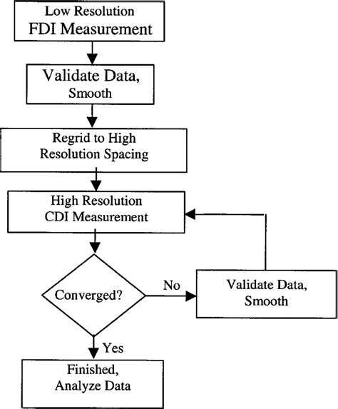 flowchart demonstrating iterative procedure necessary adaptive image