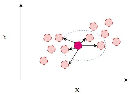 KNN Algorithm Structure Download Scientific Diagram