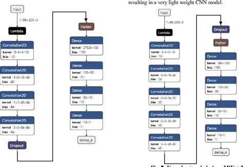Figure 7 From Low Memory Footprint Cnn Models For End To End Driving Of Autonomous Ground