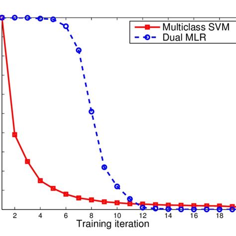 Comparison Between Multiclass Svm And Dual Multinomial Logistic