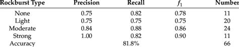 The Testing Performance Of The Crf Model Download Scientific Diagram