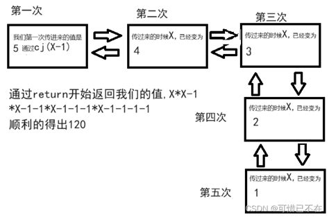 递归和迭代详解 阿里云开发者社区