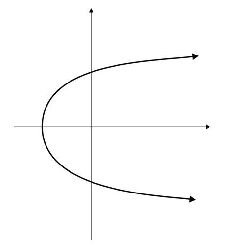 Domain And Range Of A Quadratic Function Video And Practice Questions