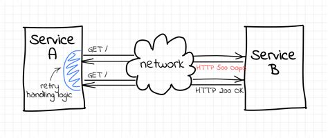 Sidecar Proxy Pattern The Basis Of Service Mesh