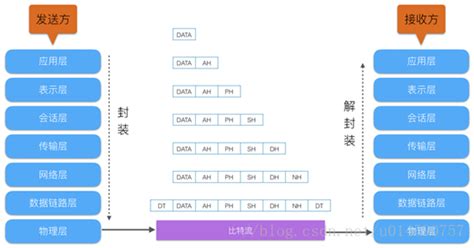 1从osi网络模型到tcpip协议osi参考模型优化到tcp Csdn博客