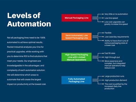 Levels Of Automation For Packaging Lines