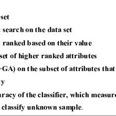 PDF Classification Of Heart Disease Using K Nearest Neighbor And Genetic Algorithm