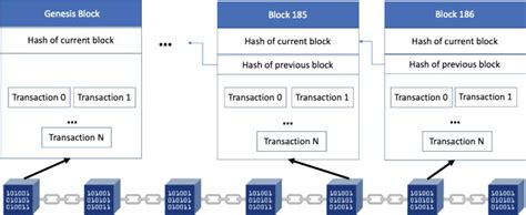 deploying blockchain technology in the supply chain intechopen