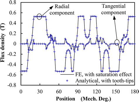 Comparisons Of Flux Density Distributions Calculated By Finite Element Download Scientific
