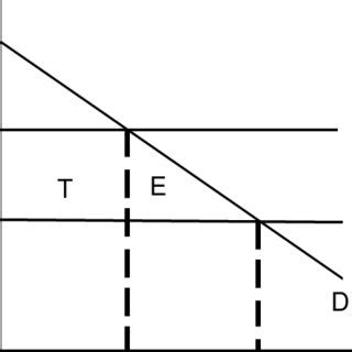 Presents The Standard Partial Equilibrium Diagram Of The Incidence Of Download Scientific