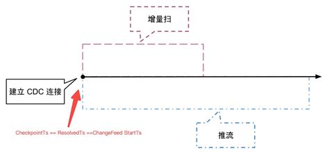 专栏 Ticdc系列分享 02 剖析同步模型与基本架构 Tidb 社区