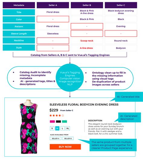 Tips To Have Great Ecommerce Product Attributes Vue Ai