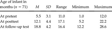 Mean Ages Standard Deviation And Age Ranges For The Infants At Download Scientific Diagram
