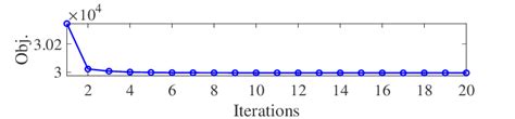 convergence curve of the objective function 6 s value in the first 20