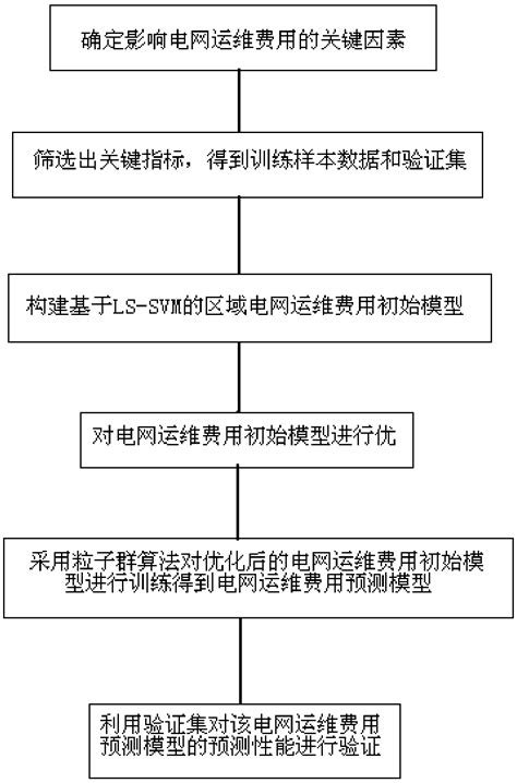 Power Grid Operation And Maintenance Cost Prediction Method And Prediction System Eureka Patsnap