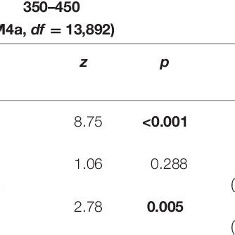 Linear Mixed Models Analysis Summary Download Scientific Diagram