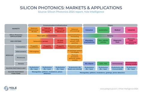 Silicon Photics Accelerating Growth In The Race For High Speed Optical