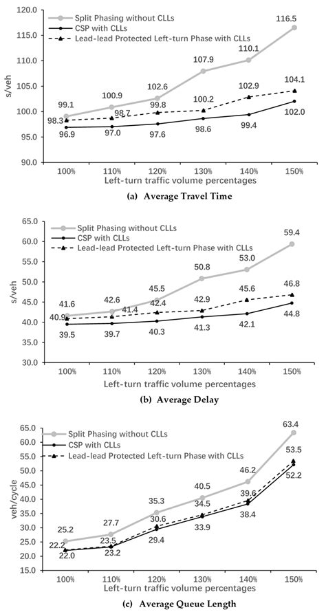Sustainability Free Full Text An Innovative Signal Timing Strategy For Implementing
