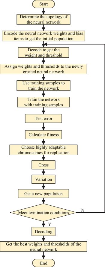 The Flow Chart Of Lstm Neural Networks Optimized By Ga Download