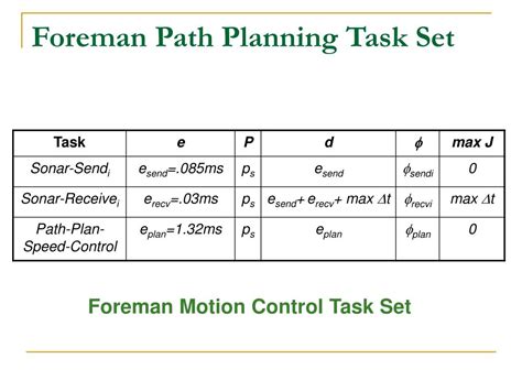 Ppt A Performance And Schedulability Analysis Of An Autonomous Mobile