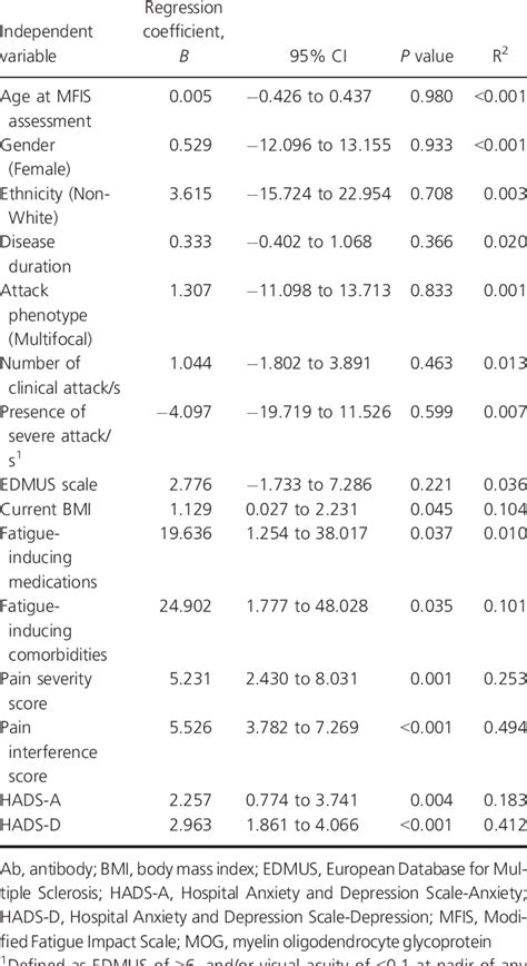 Univariable Linear Regression Analysis Mfis Total Score Within Mog Ab