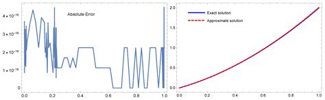 Semi Analytical Solutions For Some Types Of Nonlinear Fractional Order Differential Equations