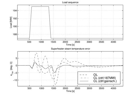 Load Sequence And Resulting Open Loop Xed 187MW Closed Loop And Download Scientific Diagram