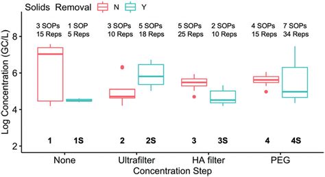 Comparison Of The Log Transformed Sars Cov 2 N1 Concentrations At