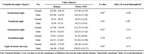 Table 1 From Angular Photogrammetric Analysis Of The Facial Profile Of The Adult Bangladeshi