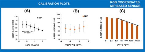 Calibration Plot For A Mip And B Nip Based Test Strips After Download Scientific Diagram