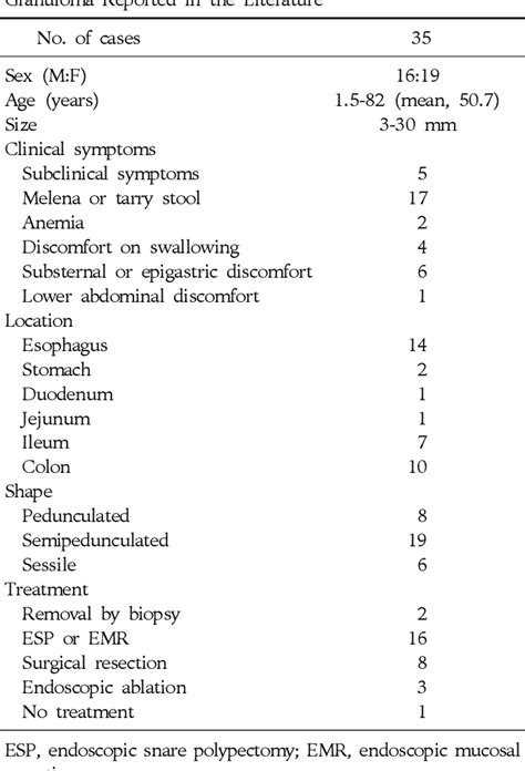 Table 1 From Pyogenic Granuloma Of The Duodenum Treated Successfully By Endoscopic Mucosal