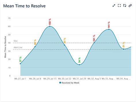 Say Do Ratio Kpi On Jira Dashboard I Performance Objectives