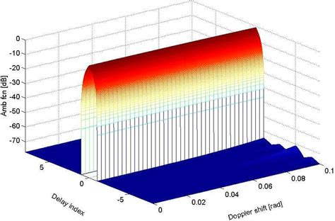 A The Plot Of The Composite Ambiguity Function Gz θ Corresponding