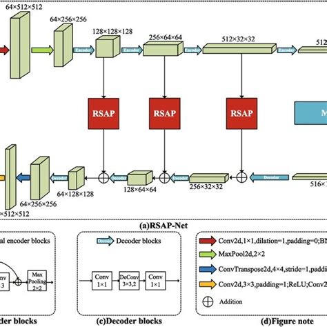 A Rsap Net Overall Network Architecture B Encoder Module C Decoder