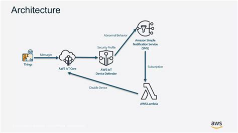 IoT Detect Abnormal Device Behavior And Disconnect Devices