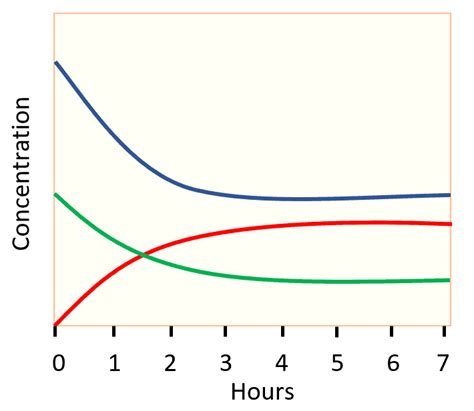 Chemical Equilibrium Practice Problems Chemistry Steps