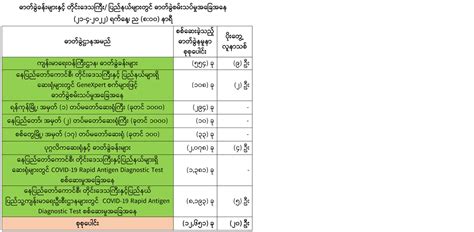 ယနေ့ဓာတ်ခွဲနမူနာ စုစုပေါင်း ၁၂၆၅၁ ခုအား စစ်ဆေးခဲ့ရာ ပိုးတွေ့လူနာသစ် ၂၀ ဦးတွေ့ရှိ၊ ရောဂါပိုးတွေ့ရ